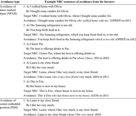 Examples Of The Learners Avoidance In The Sentence Combination Task