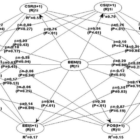Estimation Results Of Fit Model 2 Download Scientific Diagram
