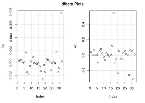 Diagnostic Plots LineaRmodels