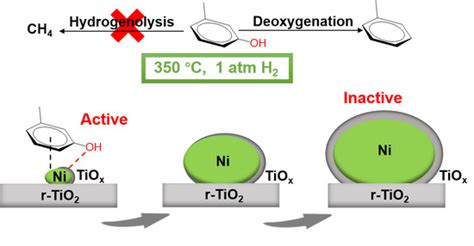 Size Dependent Strong Metal Support Interactions Of Rutile Tio2 Supported Ni Catalysts For