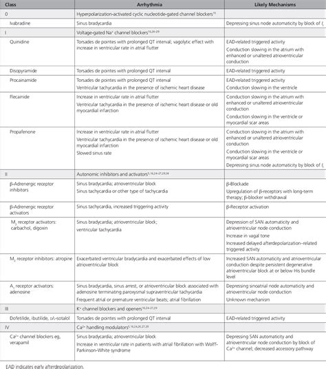 Table 3 From Modernized Classification Of Cardiac Antiarrhythmic Drugs