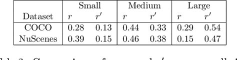 Table 3 From On The Importance Of Large Objects In Cnn Based Object Detection Algorithms