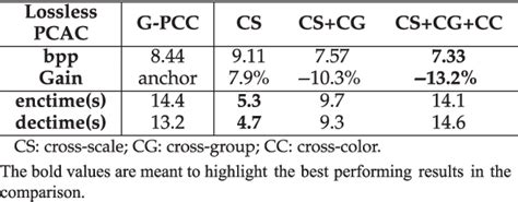 Table Ix From A Versatile Point Cloud Compressor Using Universal Multiscale Conditional Coding