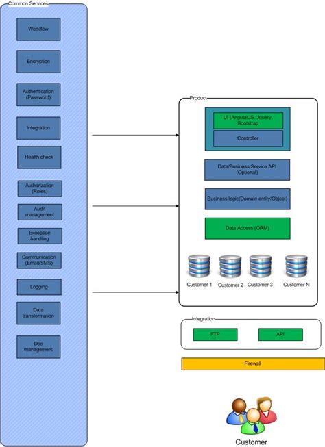 how to develop a multi tenant saas product design and architecture my tech dives software