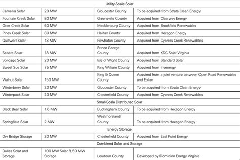 Dominion Energy Proposes Its Largest Expansion Of Solar And Energy Storage