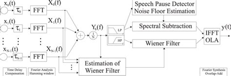 Microphone Array With Adaptive Posttlter Or Spectral Subtraction