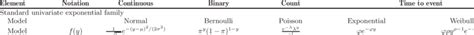 Conventional Exponential Family Members And Extensions With Conjugate Download Table