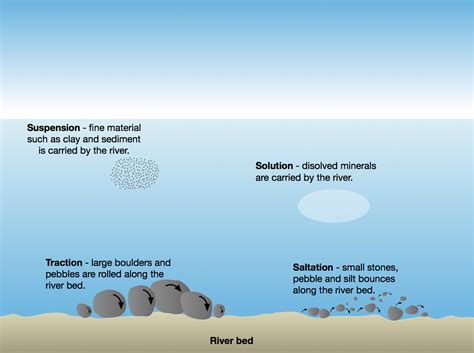 River Processes Erosion Transportation And Deposition And Hjulström Curve A Level Geography