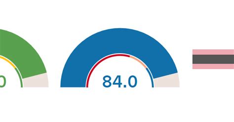 Alternatives To Nps Gauges The Flerlage Twins Analytics Data Visualization And Tableau
