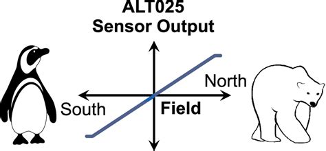 Nve Alt025 Tmr Bipolar Bridge Sensor Recognizes Positive And Negative