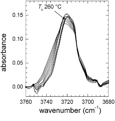 Figure 2 From The P21m C2m Phase Transition In Synthetic Amphiboles