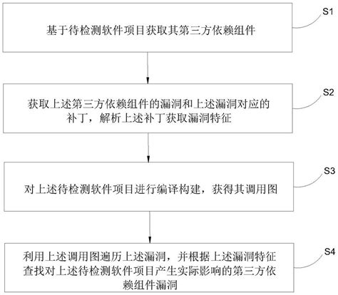 Patch Based Bug Detection Method And Device Storage Medium And Electronic Equipment Eureka