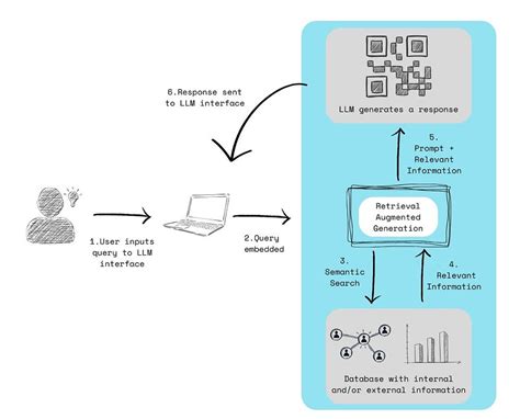 Would A Tailored LLM Be Useful For My Organization What Are The Main Drawbacks