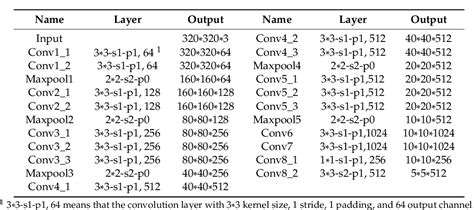 Table 1 From A Robust Fabric Defect Detection Method Based On Improved Refinedet Semantic Scholar