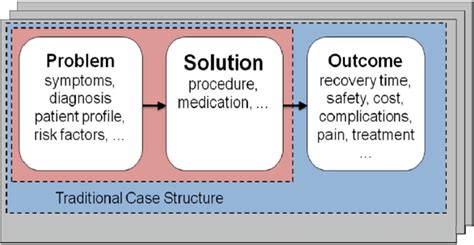 Cases Are Presented As Problem Description Solution And Outcome