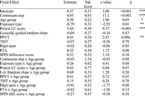 Fixed Effects Estimates From A Model Of Individual Differences In Download Scientific Diagram