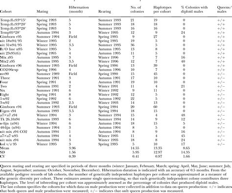 Table 1 From Sex Ratio Variation In The Bumblebee Bombus Terrestris