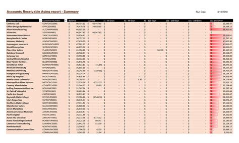 Accounts Receivable Aging Report Reports And Dashboards