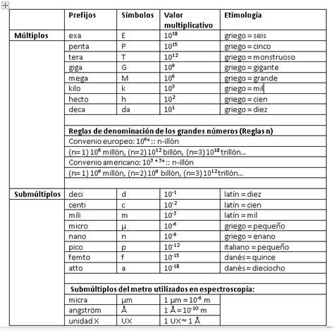 Rolscience Prefijos Del Sistema Internacional Si