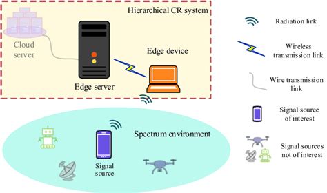 Edge Learning Based Collaborative Automatic Modulation Classification For Hierarchical Cognitive