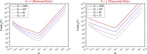 Figure 21 From Diagonalization Based Parallel In Time Algorithms For Parabolic Pde Constrained