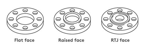 Flange Face Types Rf Ff And Rtj Explained C Way Exports