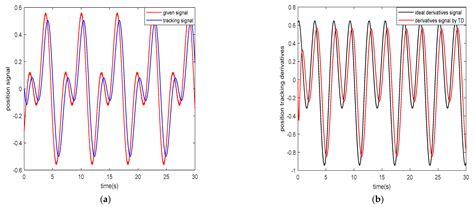 Linear Active Disturbance Rejection Control Based Diagonal Recurrent Neural Network For Radar