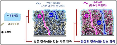 수계아연이온전지 후막 양극 기술 개발차세대 이차전지 상용화 속도