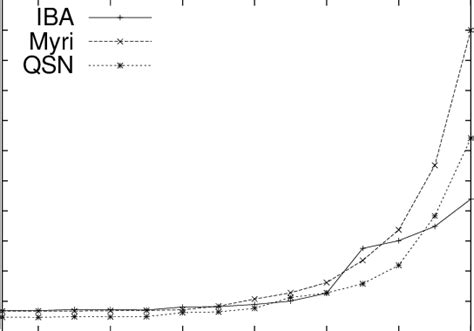 Mpi Latency Across Three Intercon Nects Download Scientific Diagram