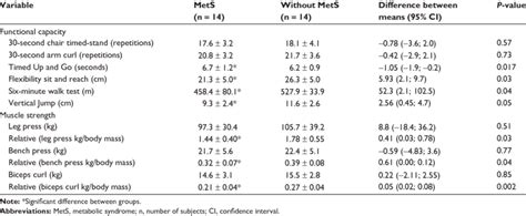 Functional Capacity Flexibility And Muscle Strength Tests Of The Study Download Table