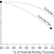 Graph Of Utility Vs Kidney Function Download Scientific Diagram