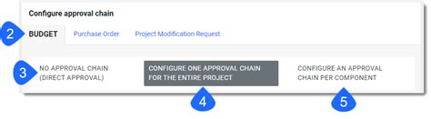 Configuration Of Approval Chain Aidi