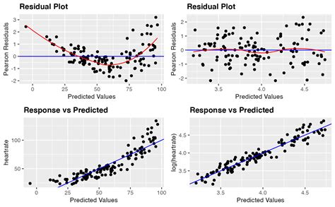 panel of diagnostic residual plots across multiple models — resid