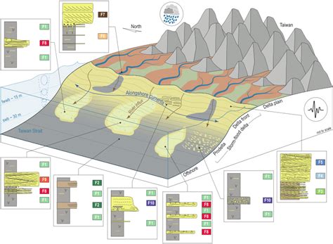 conceptual model of a storm flood dominated delta system with multiple download scientific