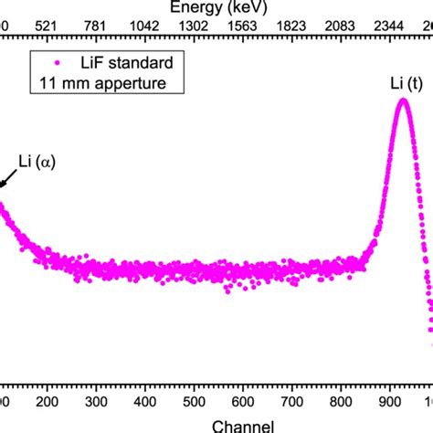The Charged Particle Spectrum Of The Lif Standard Note That The Labels Download Scientific