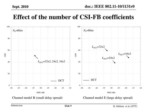 PPT Time Domain CSI Compression Schemes For Explicit Beamforming In MU MIMO PowerPoint