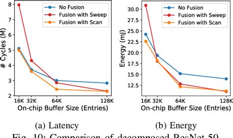 Figure 10 From Data Locality Optimization Of Depthwise Separable