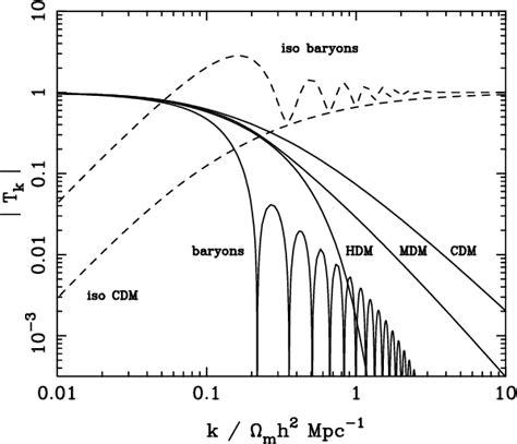 Figure 1 From Largescale Structure And Matter In The Universe