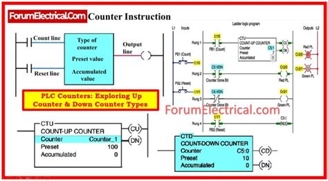 PLC Counters Exploring Up Counter And Down Counter Types
