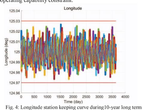 Figure 1 From Combined Model Predictive Control For Geosynchronous
