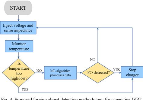 Figure 4 From A Novel Foreign Object Detection And Classification