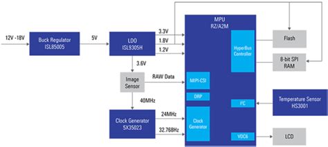 Image Sensor Module Solution Renesas Mouser