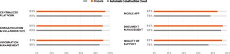 Why Choose Procore Vs Autodesk Construction Cloud Procore