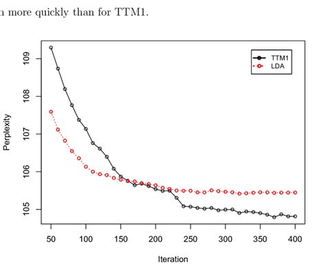 3 Perplexity Over Iterations Of The Sampler For Lda And Ttm1 Download Scientific Diagram