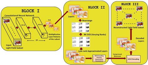The Low Rank Approximation Of Multiplicative Layers On Krylov Subspace Download Scientific