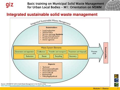 Ppt Module 1 Orientation On Mswm Key Issues And Key Challenges