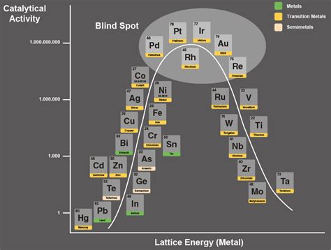 Catalytically Active Metals Important Elements For Our Health