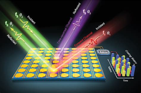 Figure 1 From Recent Advances In Space Time Coding Digital Metasurfaces