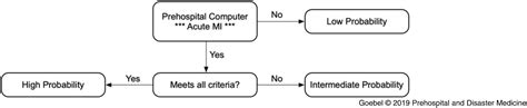 A Novel Algorithm For Improving The Diagnostic Accuracy Of Prehospital St Elevation Myocardial