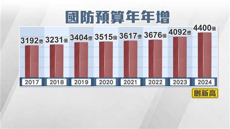 強化軍事實力2024國防預算逼近4400億創新高 政治 三立新聞網 SETN